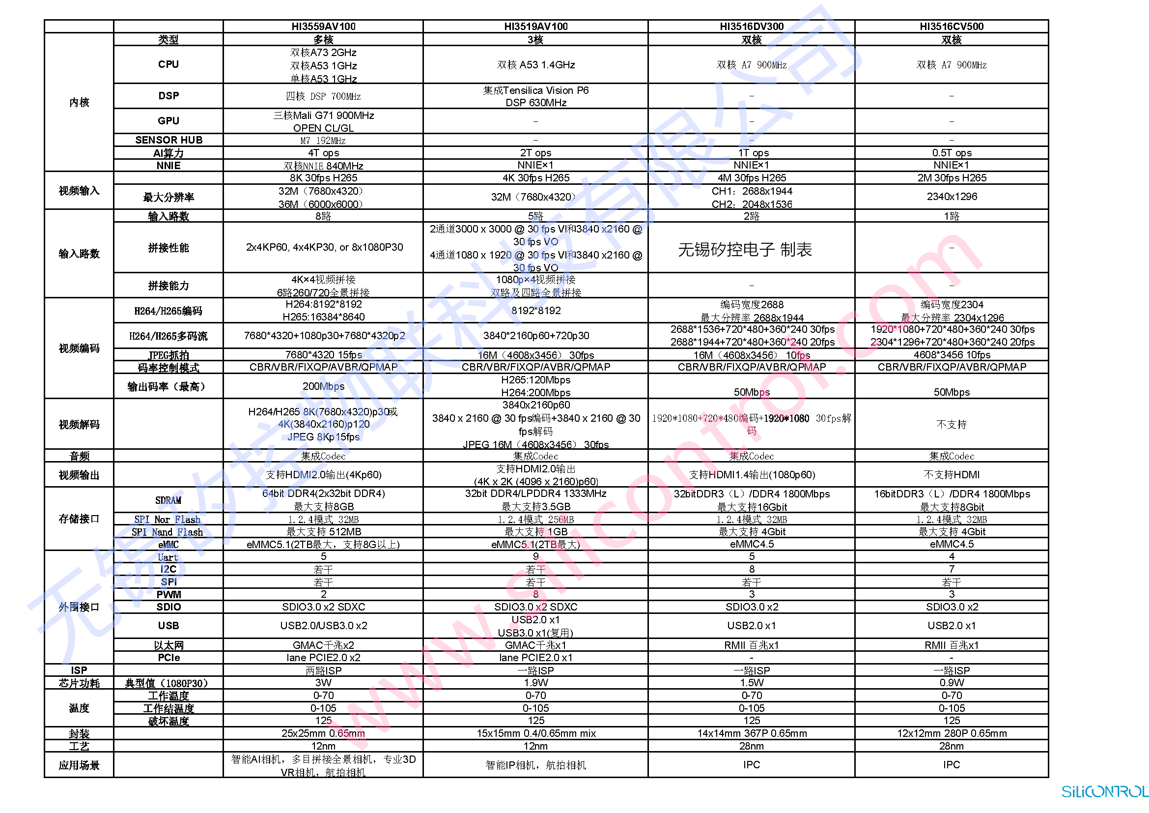 海思Hi3516CV500、Hi3516DV300、Hi3519AV100和Hi3559AV100芯片参数对比表-无锡矽控电子